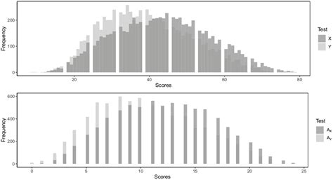Smoothing Of Bivariate Test Score Distributions Model Selection Targeting Test Score Equating