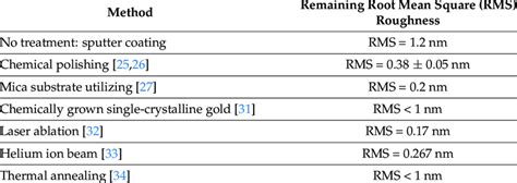 Shows Surface Roughness And Surface Smoothing Methods Download Scientific Diagram