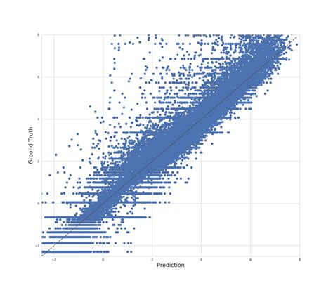Ground Truth Y Axis Vs Prediction X Axis For The Surveyed Company