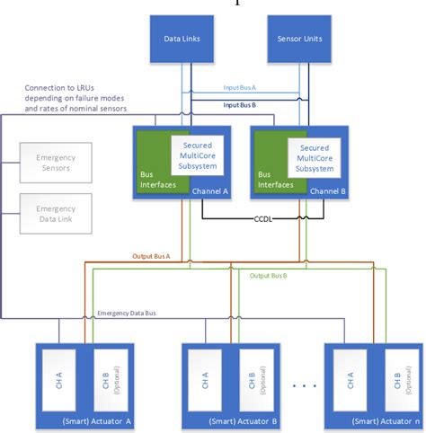Figure 1 From Working Paper Safety Critical Systems Based On Cots
