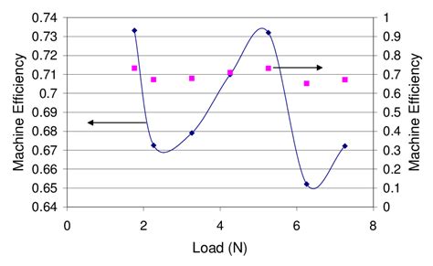Machine Efficiency Versus Load Download Scientific Diagram