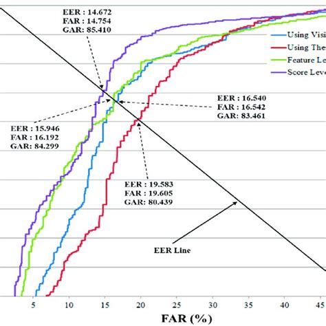 the average roc curve of recognition systems using different kinds of