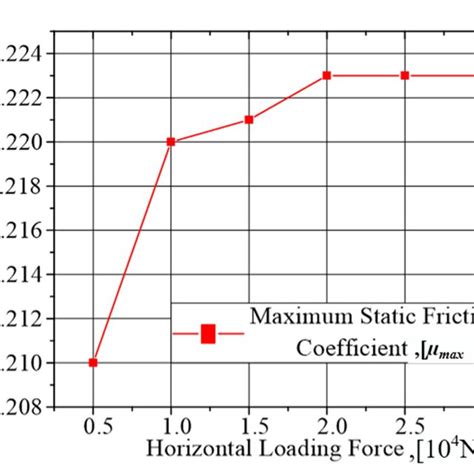 The Relationship Between The Maximum Static Friction Coefficient Of