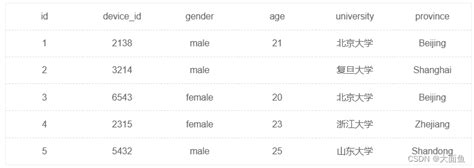 牛客题霸 Sql入门篇(刷题记录一) Csdn博客 牛客题霸 Sql入门篇(刷题记录一) Csdn博客