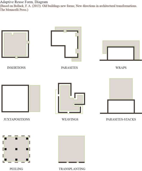 Adaptive Reuse Architecture Artofit