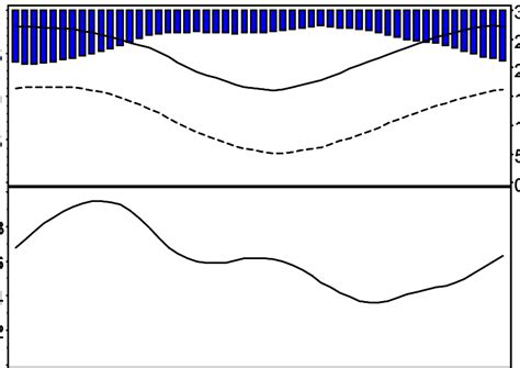 Graph Of The Moisture Index For The Soil Moisture Utility SM0 0 Download Scientific