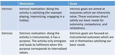 Intrinsic Vs Extrinsic