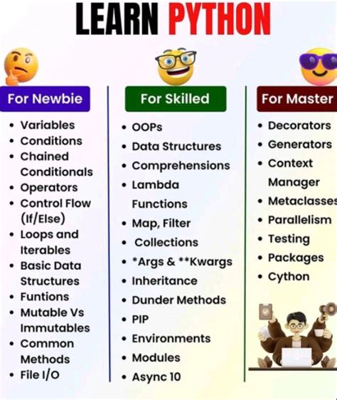Complete Road Map Of Python Certainly Heres A Roadmap For Progressing From The Basics To