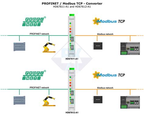 Modbus Tcp From To Profinet Bkaii Thiết Bị Truyền Thông Tốt Nhất Với Giá Cạnh Tranh Nhất