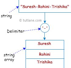 Visual Basic String Split Method Tutlane