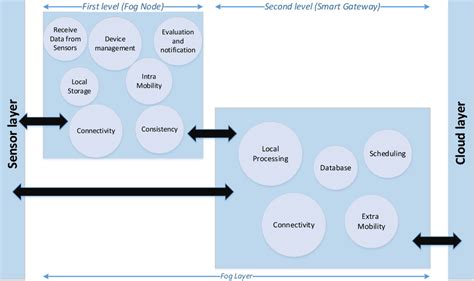 Architecture Of Proposed Fog Layer Download Scientific Diagram