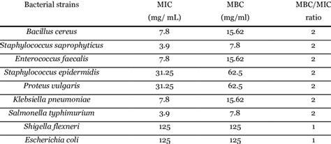 Mic And Mbc Values Of Cloves Methanol Extract Against Tested