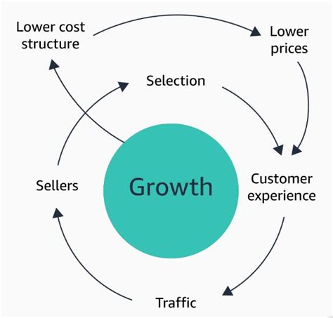 Amazon Machine Learning Flywheel