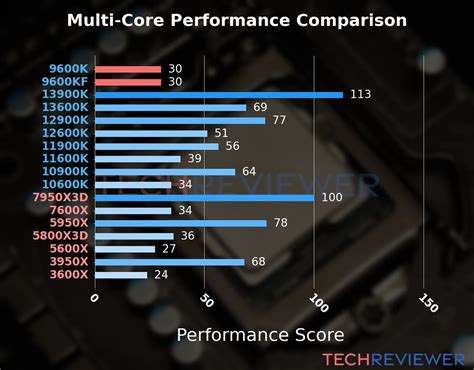 Intel Core I5 9600k Vs Intel Core I5 9600kf Techreviewer