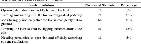 Table 1 From Physics Argumentation Based Computer Supported Collaborative Hybrid Learning To