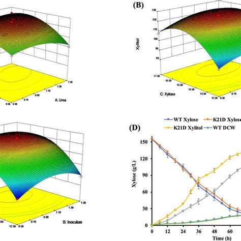 Three Dimensional Response Surface Plot For Producing Xylitol Depicting