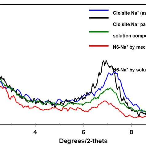 Xrd Diffraction Patterns For The Different 30b And 30b Composite Samples Download Scientific