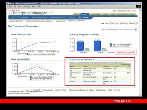 Ppt Oracle Data Guard Maximum Data Protection At Minimum Cost Powerpoint Presentation Id