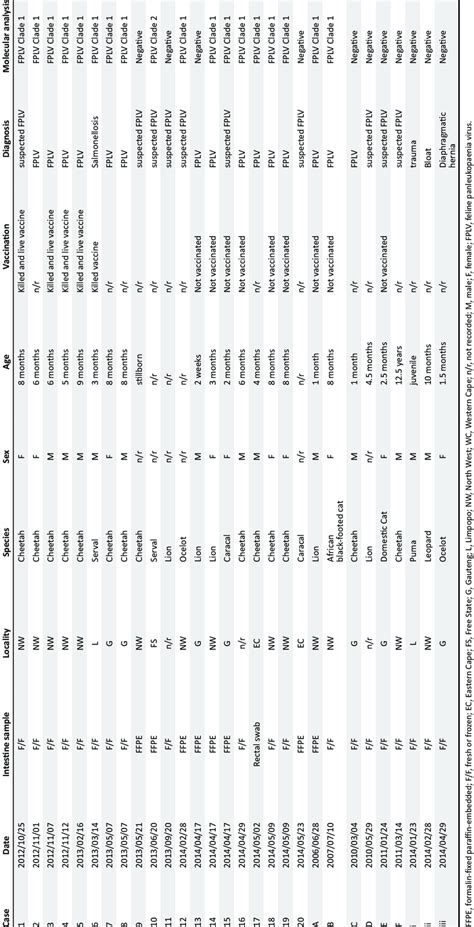 Sample Collection Date Type And Locality Species Sex Age And Download Table
