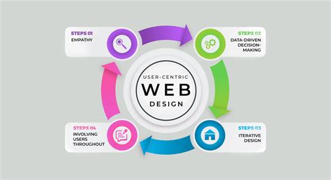 User Centric Web Design Practices