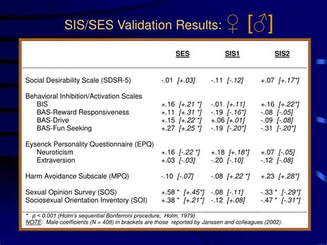 Ppt The Dual Control Model Gender Sexual Problems And Prevalence