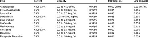 Linearity Data And Limits Of Detection Lod And Quantification Loq Download Table