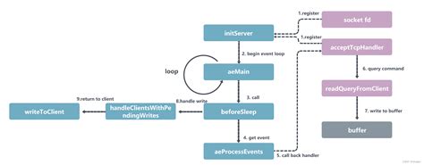 浅析redis①：命令处理核心源码分析上