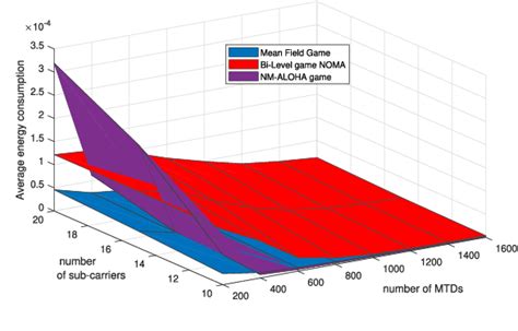 Figure 13 From Mean Field Game Theoretic Framework For Distributed