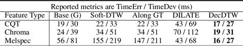 Table 4 From Optimal Path Soft Dtw Regularisation And Constraints Soft Dtw Decdtw Expected Path