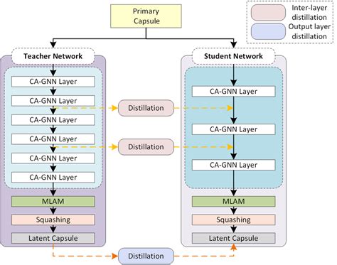 our knowledge distillation strategy in component aware graph routing