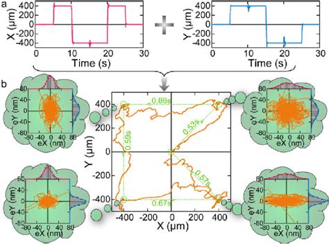 The Closed Loop Motions In X And Y Directions Synthesize The Motion Download Scientific Diagram