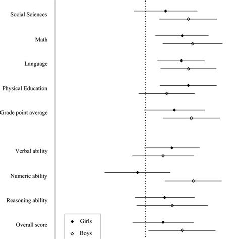 Stratified Analyses By Sex For The Cross Lagged Path In Which Academic