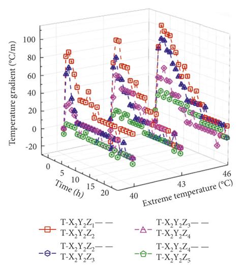 temperature gradient time curve of the scaled specimen a vertical