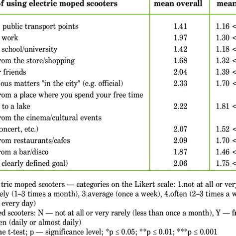 Assessment Of The Components Of Using Electric Moped Scooter Sharing