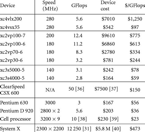 Double Precision Floating Point Multiply Accumulate Cost Performance In