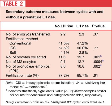 Table 2 From Is A Premature Rise In Luteinizing Hormone In The Absence