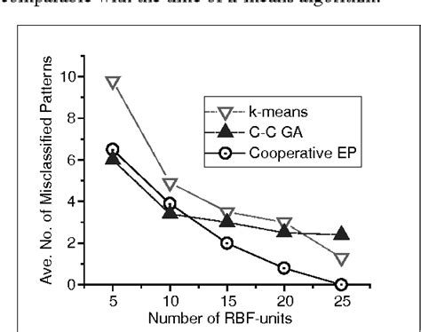 Figure 1 From Adaptive Training Of Radial Basis Function Networks Based