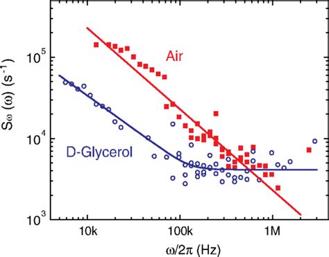 power spectral density of precession frequency noise as determined from