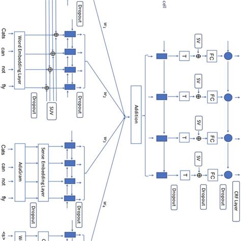 Blstm Crf Model Architecture Download Scientific Diagram