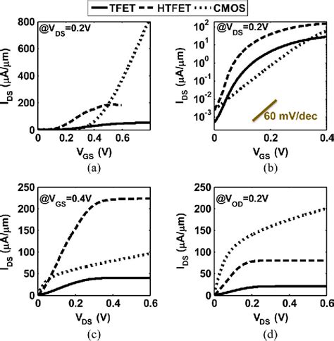 Figure 10 From Analog Circuit Design Using Tunnel Fets Semantic Scholar