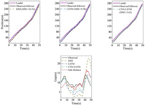 A Cnn Lstm Car Following Model Considering Generalization Ability