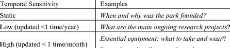 Temporal Sensitivity Parameters And Corresponding Examples Download Table