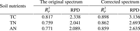Comparison Of Pretreatment Effects Download Scientific Diagram