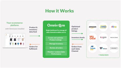 Omnivore For Marketplaces Omnivore The Easiest Way To Sell On Marketplaces Shopify App Store