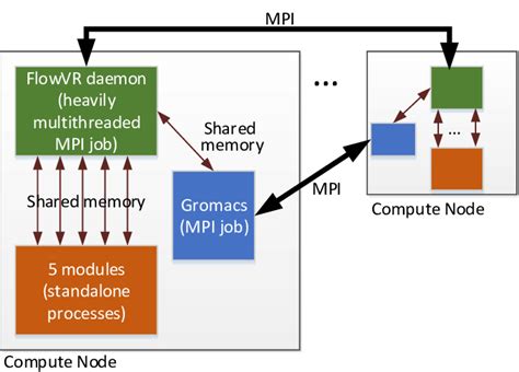 Process Interaction Of A Coupled Application Download Scientific Diagram
