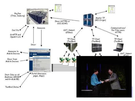 ppt gridlab wp 2 cactus gat cgat powerpoint presentation free