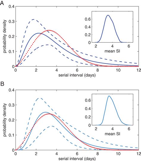 Estimated Serial Interval Distributions Solid Lines Depicts The Mean Download Scientific