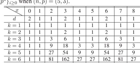 Table 2 From Network Analysis Of Chebyshev Polynomial In A Fixed