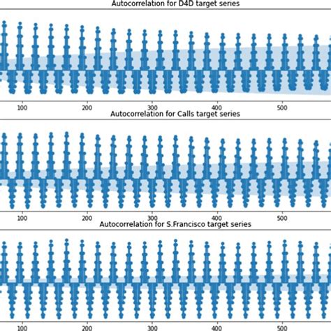 The Autocorrelation Plots For The Target Time Series Of The Case Download Scientific Diagram