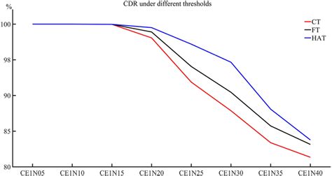 Detection Performance Under Different Threshold Methods Download